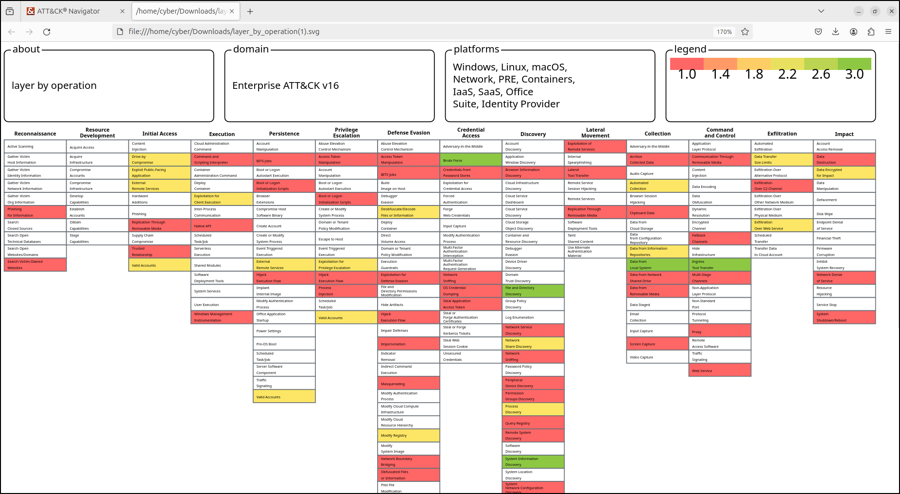 MITRE ATT&CK Navigator - Cyber Defence Kit